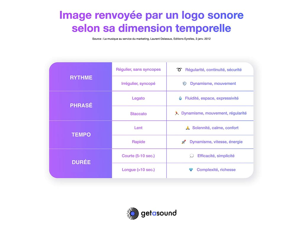 infographie-dimension-temporelle - Blog Getasound